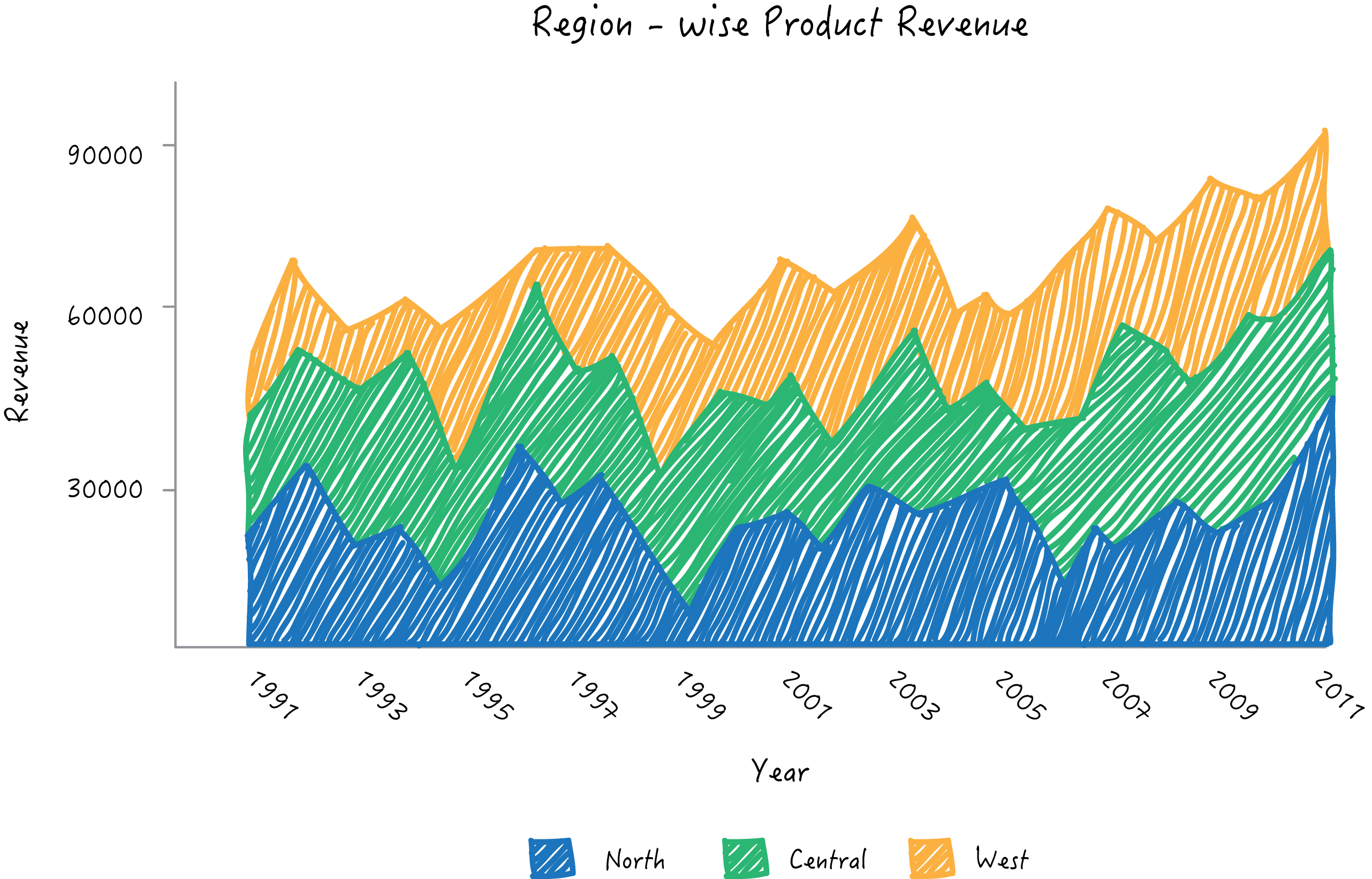 Zoho Reports: Un gráfico para cada ocasión